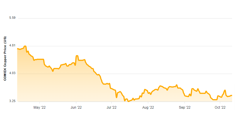 Copper Scrap Prices Forecast For US & Canada (Oct-17-22)