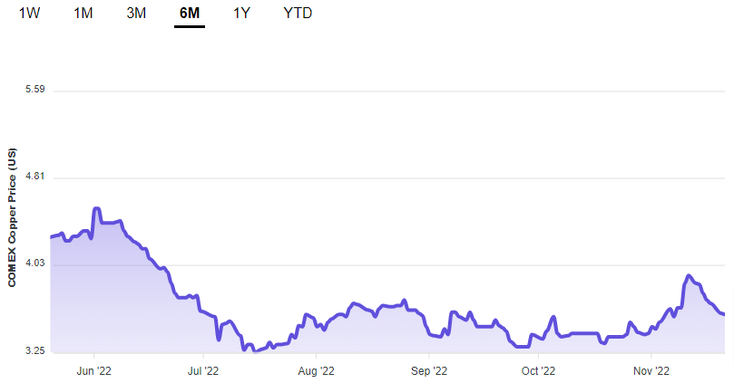 Copper Scrap Price Forecast For US & Canada – Nov 24, 2022