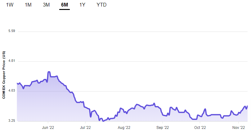 Copper Scrap Price Forecast for the US & Canada (November 11, 2022)