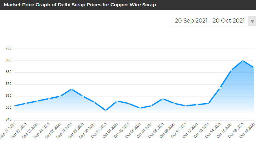 copper wire scrap rate