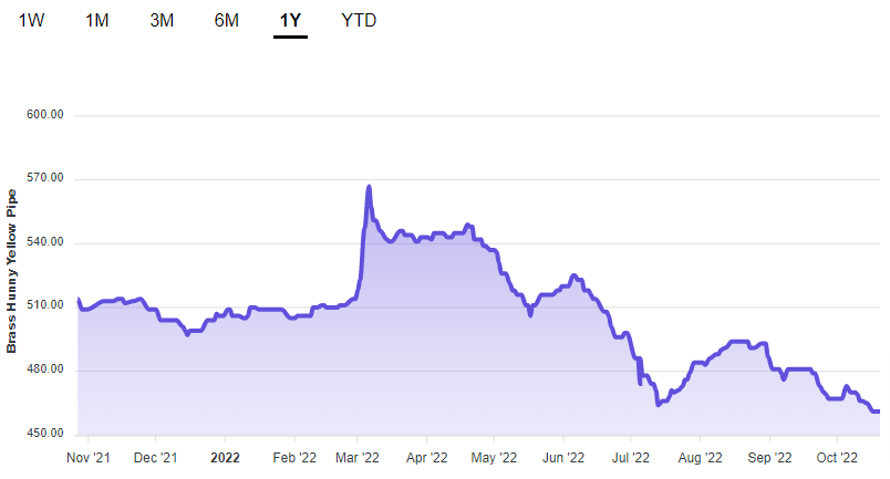 Brass Honey Scrap Prices in India Today - Why They're on the Rise in 2022?