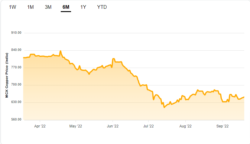 Indian Copper Scrap Price Forecast (Sept-22-22)