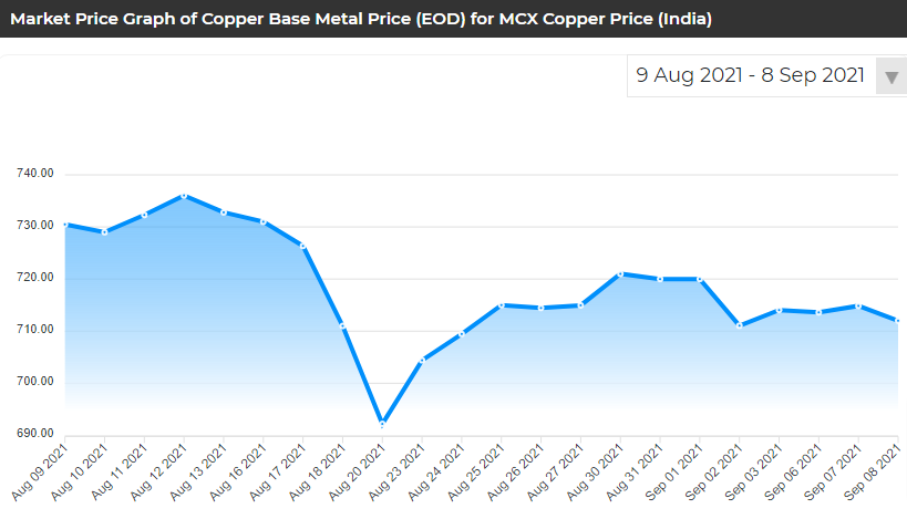 Copper Scrap Price Prediction - India [Sept-09-21]
