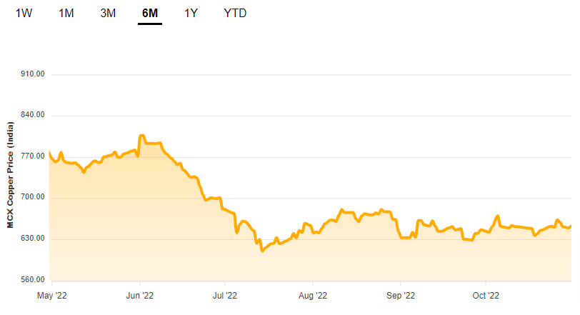 Copper Scrap Prices Predictions in INDIA: Nov 4, 2022