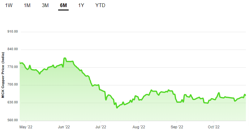 Indian Copper Scrap Price Forecast: October 31, 2022
