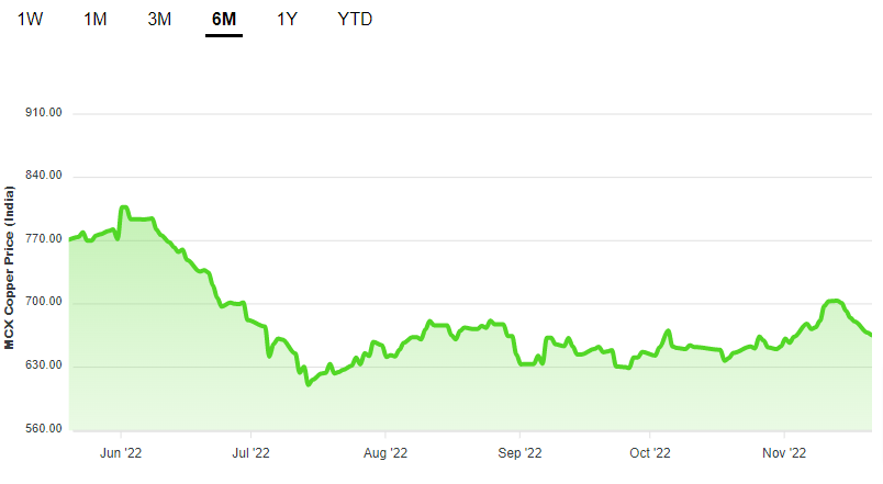 Indian Copper Scrap Price Forecast For November 24, 2022