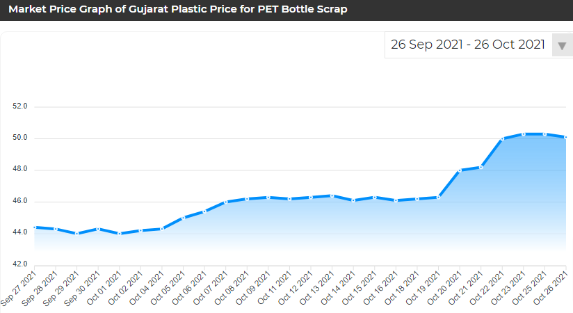 What is the PET Bottle Scrap Price in India Today?