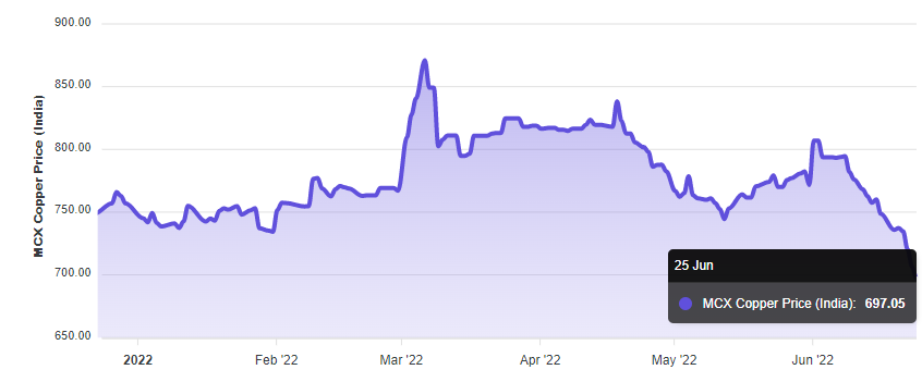 Copper Scrap Price Forecast: India (June-27-22)