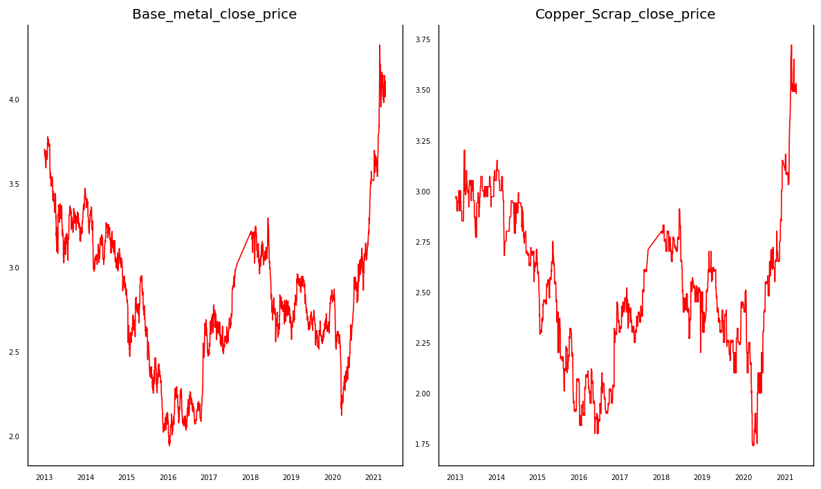 Copper Scrap Predictions: A Study on Correlation of Copper Base Metal ...
