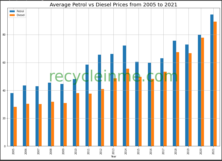 Petrol Diesel Pricing in India and Impact on Copper
