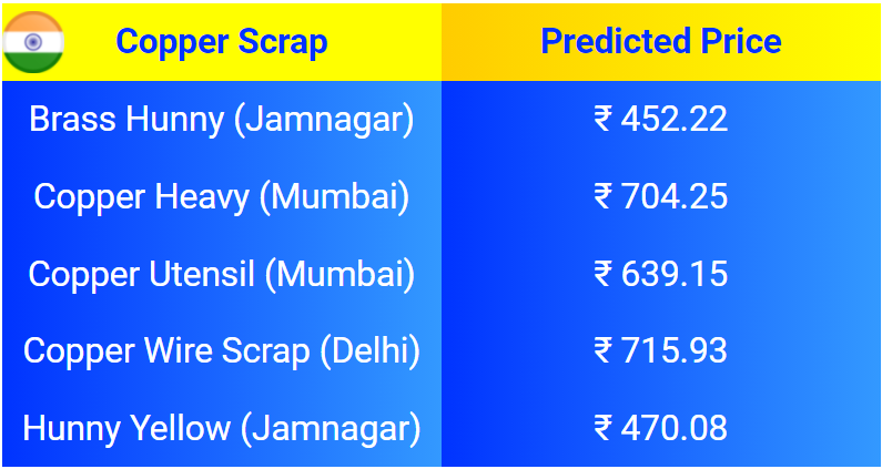 Daily Prediction of Indian Copper Scrap Price [August-18-21]
