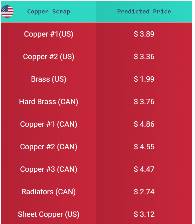 Copper Scrap Price Prediction – US (NOV-03-21)